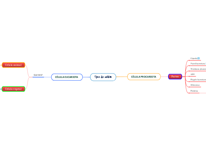 Tipos de celulas - Mind Map